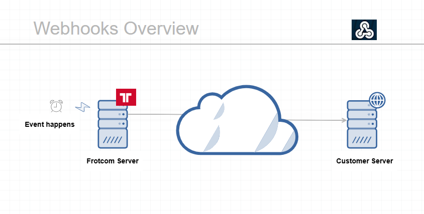Webhook introduction – Help Center